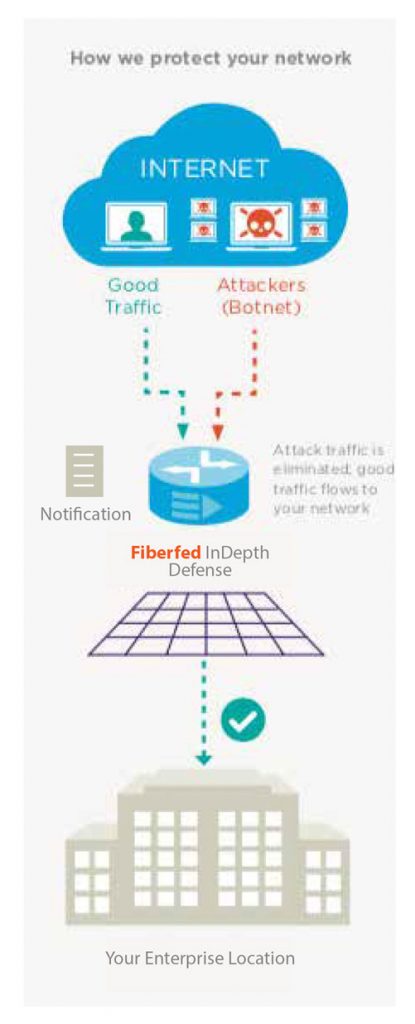 DDoS Defense - Enterprise Fiber Dedicated Internet | MPLS | SDWAN ...